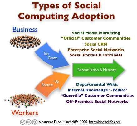 Social Computing Adoption: Not Your Father's Traditional Software ...